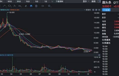 趣头条被质疑财务造假：74的收入虚假？争议的网赚模式tmt观察网