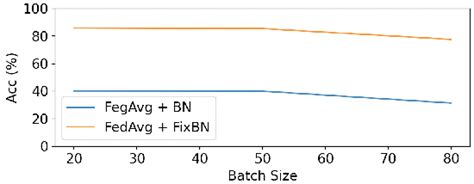 Table 2 From Making Batch Normalization Great In Federated Deep Learning Semantic Scholar