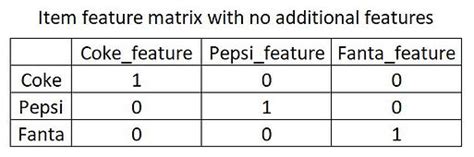 Lightfm Tutorial For Creating Recommendations In Python Step By Step