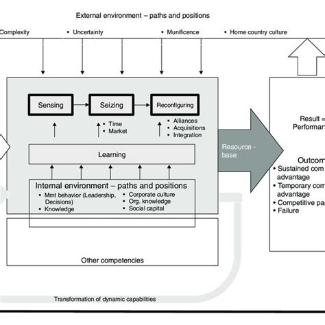 PDF Behavioural Strategy And Deep Foundations Of Dynamic Capabilities Using Psychodynamic
