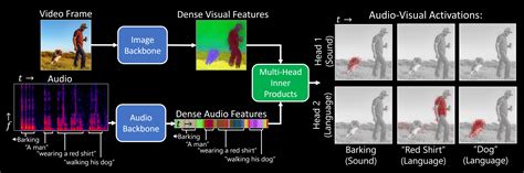 Github Mhamilton723denseav Offical Code For The Cvpr 2024 Paper Separating The Chirp From