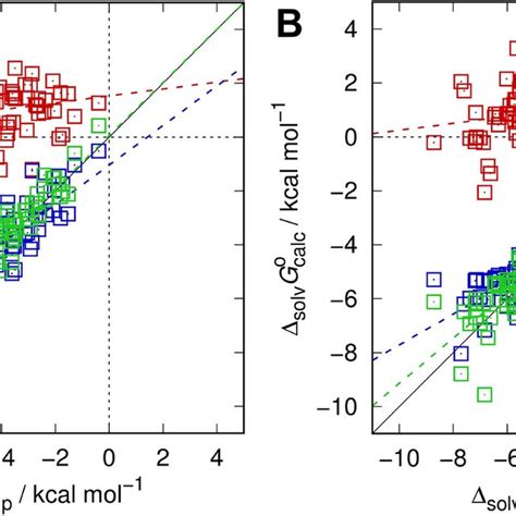 Gibbs Energies Of Solvation In Cyclohexane From Optimized 3d Rism Download Scientific Diagram