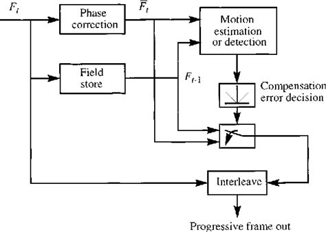 figure 1 from reliable motion detection compensation for interlaced