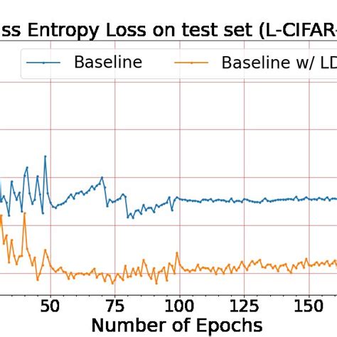 Experimental Results Showing The Test Loss Crossentropy Loss Of The