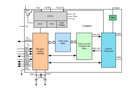 TCAN4551 Q1 Automotive CAN FD Controller TI Mouser