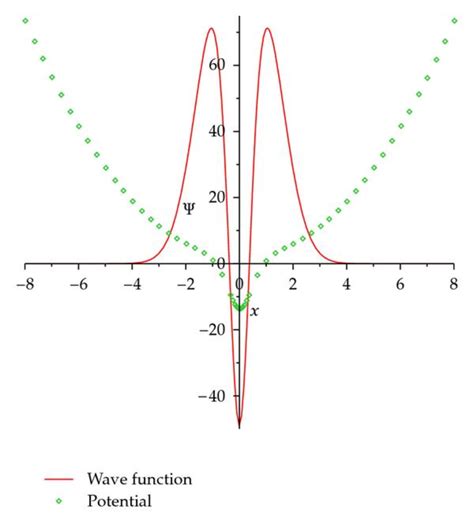 plot of the unnormalized wave function ψ3 x and the potential