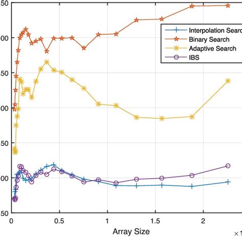 Execution Time Of Interpolation Binary As And Ibs On Uniform