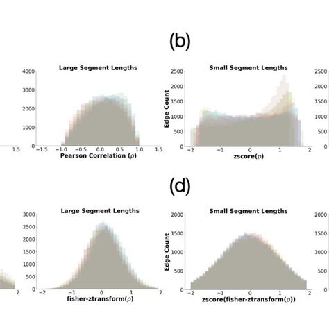 Effects Of A No Transformation B Z Score Transformation C Download Scientific Diagram