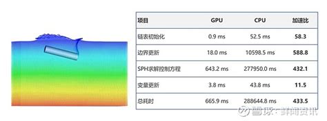 计算精度效率双提升 十沣科技推出光滑粒子法仿真软件tf Sph 近日，十沣科技推出光滑粒子法仿真软件tf Sph，以无网格技术、粒子法、gpu加速、高精度先进算法四项技术结合创新，有效 雪球