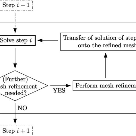 Adaptive Local Refinement Algorithm For N 1 Meaning That Only The Download Scientific