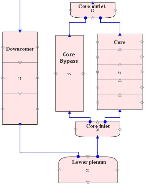 Reactor Core Model 3 Plant Model And Assumptions Download Scientific