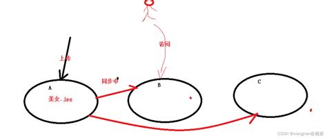 Fastdfs文件同步原理fastdfs 同组重新同步 Csdn博客