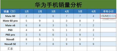 Excel一秒快速求和，试试吧，看看是不是一秒求和，多一秒我认输 正数办公