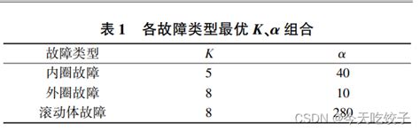 白鲸优化算法优化vmd参数，最小包络熵为适应度函数，提取最小包络熵对应的imf分量，采集最佳imf分量的9种时域指标，提取特征向量。以西储大学数据为例，附matlab代码参数优化vmd Csdn博客
