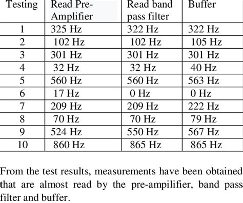 Pre Amplifier Band Pass Filter Buffer Frequency Output Measurement Download Scientific Diagram