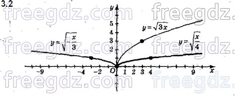 ГДЗ відповіді та розвязання до вправи №2 3 Побудова графіків функцій за допомогою
