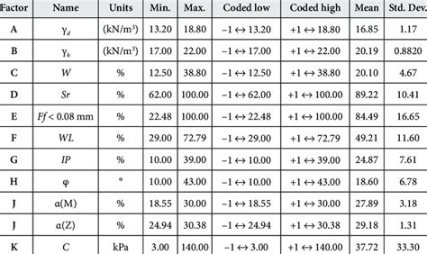 Independent Variables And Their Corresponding Levels Mechroha M And