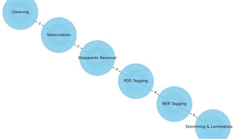 Natural Language Processing Vectorization Techniques — Step 6 By Erhan Arslan Medium