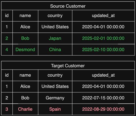 Full Vs Incremental Load John Koh