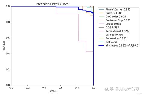 基于yolov8深度学习的舰船目标分类检测系统【python源码pyqt5界面数据集训练代码】目标检测、深度学习实战 知乎
