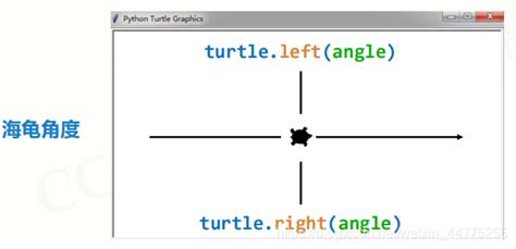 基本绘图全面攻略——turtle（海龟）库 Pythonpython乌龟画图的角度 Csdn博客