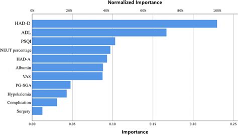 the normalized importance of variables in the bp ann model download scientific diagram