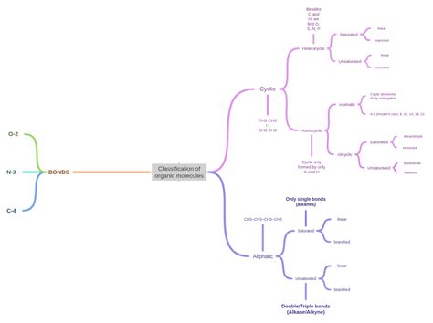 Classification Of Organic Molecules Coggle Diagram