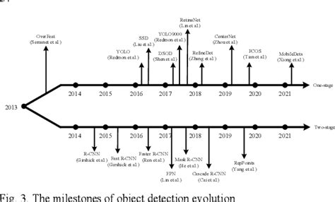Figure 3 From Research Advanced In Object Detection Based On Deep Learning Semantic Scholar