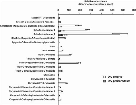 Relative Quantification Of Flavone Abundance On A Per Seed Basis In