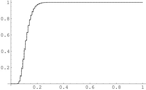 1 P Values For Simulated And Theoretical Kolmogorov Smirnov Test