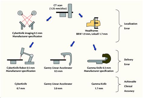 clinical accuracy includes a anatomical targeting errors b