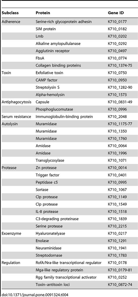 Putative Virulence Factors Of Streptococcus Iniae Sf1 Download Table