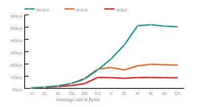 Accelerated PCI Express Networking TCP IP Driver