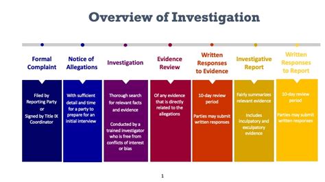 Overview Of The Eeo Tix Investigation Process Office For Equity