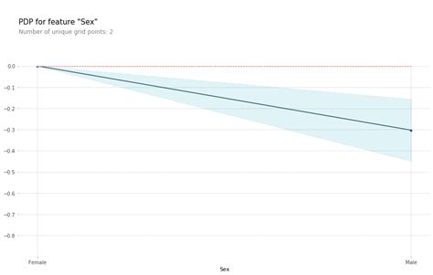 6 Top Python Packages For Machine Learning Interpretability Towards Data Science