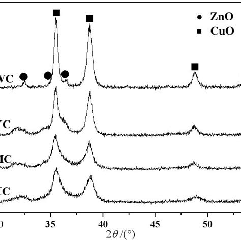 Xrd Patterns Of Catalysts Download Scientific Diagram