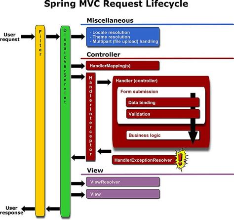 Spring Mvc Request Cycle By Jonchase233 Via Flickr Business Logic Web Development