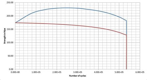 Plastic Deformation Residual Variation With And Without Hardening For A