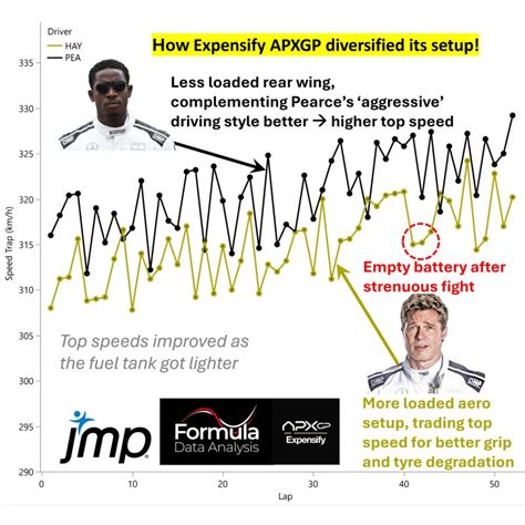 Jmp On Linkedin Yesjmpcan Jmp Formula1 Dataviz