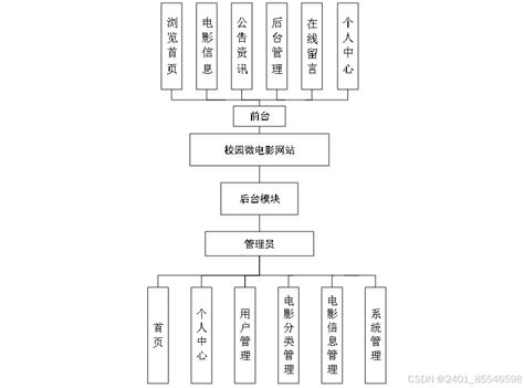 计算机毕业设计之springboot基于javaweb的校园微电影网站设计与实现 Csdn博客