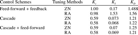 pid gains with different tuning methods download table