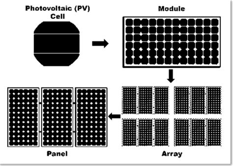 2 Diagram Of Solar Cell Module Panel And Array [10] Download Scientific Diagram