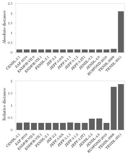 Data From The Exfor Database Points And Evaluated Libraries Lines