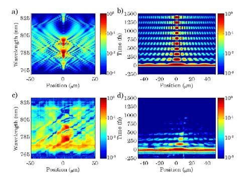 Simulated And Experimental Spatially Resolved Spectrum A C And Download Scientific Diagram