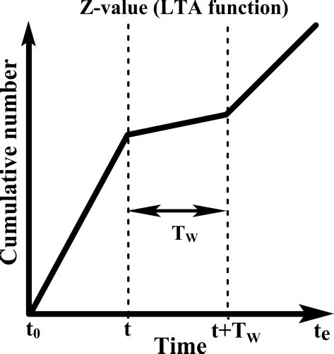 Schematic Explanation Of How To Calculate Z Value The Z Value Is Download Scientific Diagram