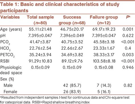 Table 1 From The Prognostic Value Of Rapid Shallow Breathing Index And Physiologic Dead Space