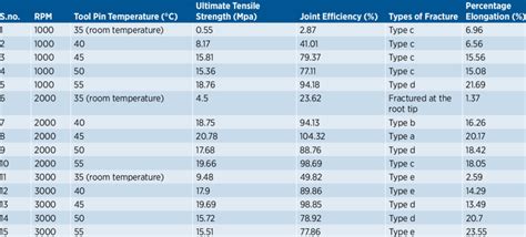 Joint Efficiency Fracture Type And Elongation In Friction Stir Download Scientific Diagram