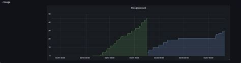 Cumulative Plot Across Deployment Restarts Time Series Panel Grafana Labs Community Forums