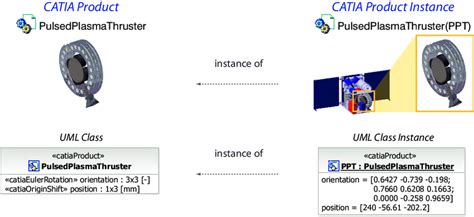 16 Left Catia Product And Corresponding Uml Class Right Catia Download Scientific Diagram