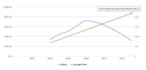 Nginx Php Fpm Servers Being Exhausted Server Fault